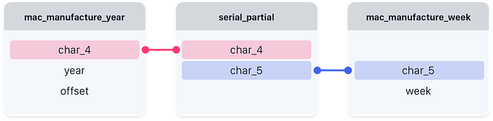 How to Find a Mac's Manufacture Date Using Osquery