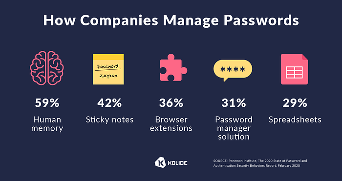 Business Password Management for Storing and Sharing Credentials